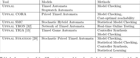 Table 1 From A Reconfigurable Framework For Compositional Schedulability And Power Analysis Of