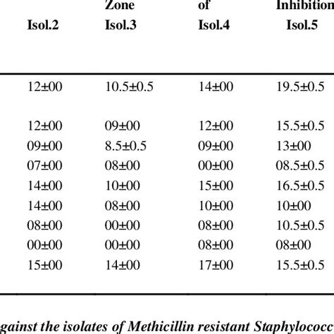 Percentage Occurrences Of Methicillin Resistant Staphylococcus Aureus Download Scientific