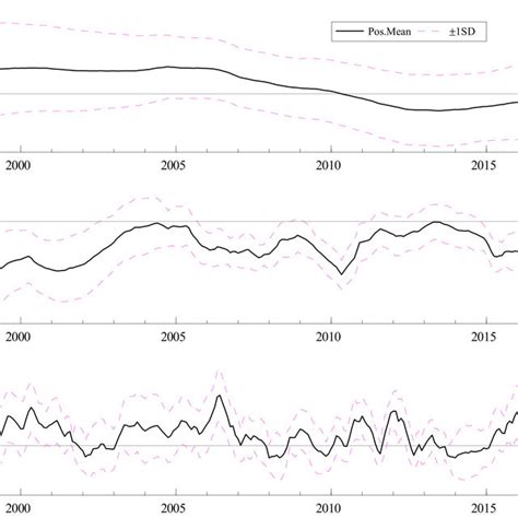 Time Varying Impulse Responses Of The Tvp Var Model For Structural Download Scientific Diagram