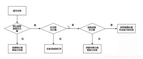 手动创建线程池，效果会更好哦。 建议使用threadpoolexecutor线程池创建 姚春辉 博客园