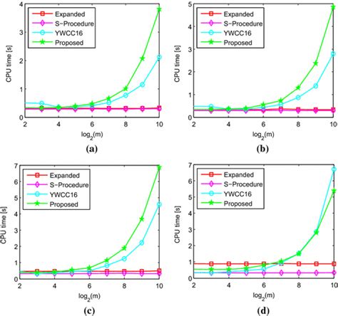 Comparison Of CPU Time For Different Algorithms As A Function Of Download Scientific Diagram