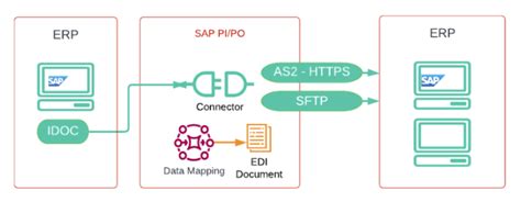 Negzel Technology What Is Electronic Data Integration Edi