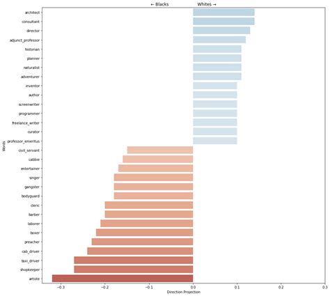 Demo Bias In Word Embedding — Responsibly 013 Documentation