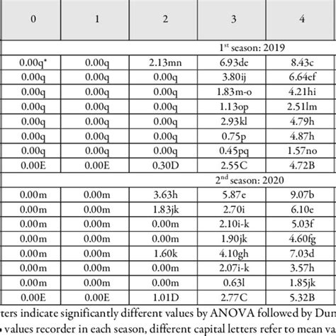Pdf Effect Of Pre Harvest Application Of Salicylic Acid Potassium
