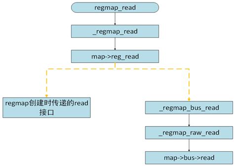 Linux Regmap子系统分析之三 Regmap Bus实例分析regmap示例 Csdn博客