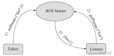 Ros学习笔记（4）：ros架构和通讯机制ros发送信息机制 Csdn博客