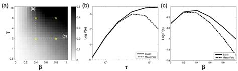A Relative Error As A Function Of The Coupling Parameter β X Axis