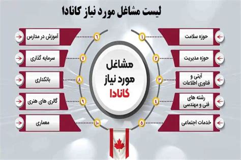چه شغل هایی برای مهاجرت به کانادا خوب است