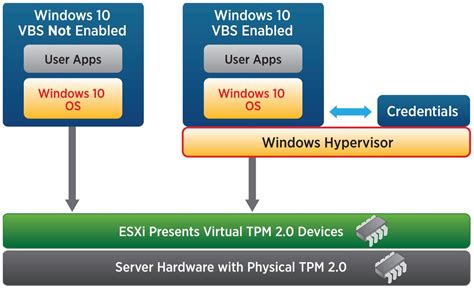 Vmware Vsphere 6 7 Journey 5 Tpm Vtpm Windows Vbs ~ 不自量力 の Weithenn