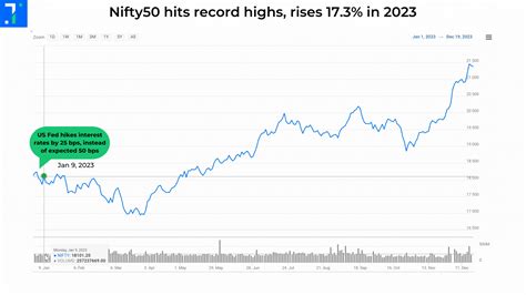 Chart Of The Week Nifty 50 Rises 173 In A Volatile Year Set To