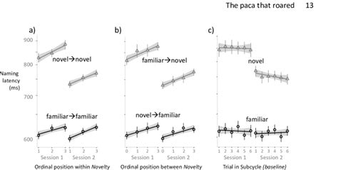 naming latencies for novel words immediately create and are affected by