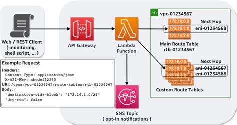 How To Configure Route Tables In Aws At Rudolph Miller Blog