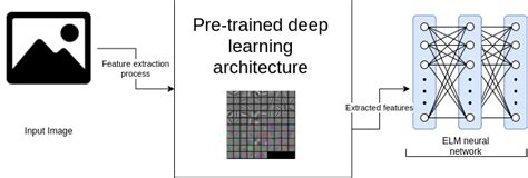 Example Of The Usage Of Pre Trained Deep Learning Architectures And Download Scientific Diagram