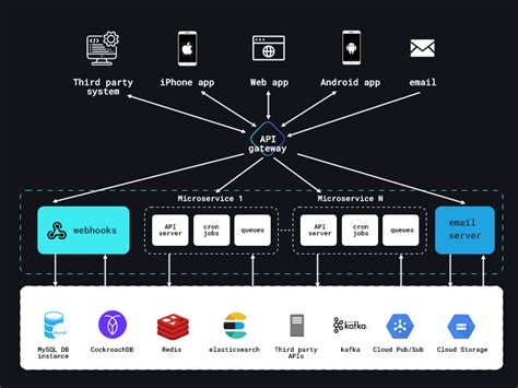A Scalable Sales And Customer Journey Automation Platform Built With Cockroachdb