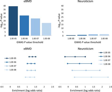 Analysis Of The Ebmd Gwas And Osteoclast Eqtl Datasets Using The