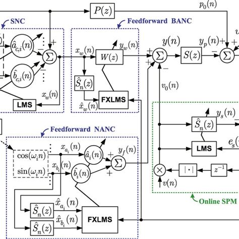 The Proposed Feedforward Hybrid Anc Hanc System With An Online
