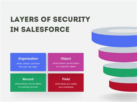 Safeguarding Data And User Access In Salesforce Experience Cloud Sites