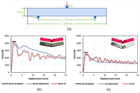 Validation Of The Fe Model Using Experimental Data On The Collapse Of