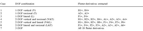 Table 2 From A New Technique For Identification Of Eighteen Flutter Derivatives Using A Three