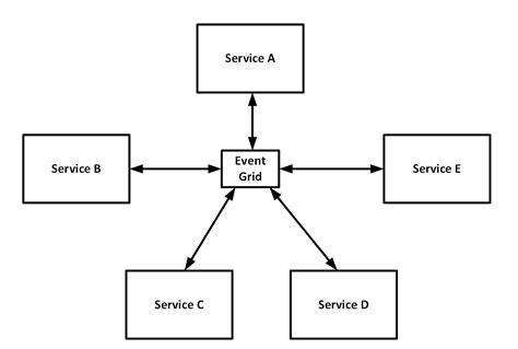 Event Grid Pubsub Model Turbo360