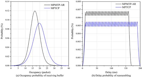 Comparison Of Receiving Buffer And Reassembling Delay Between Mpmtp Ar Download Scientific