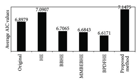 Comparison Of Average Aic Values Download Scientific Diagram