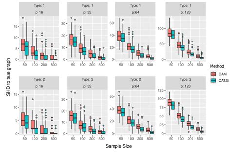 causal additive tree models with gaussian noise boxplots of the shd download scientific