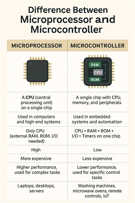 Microprocessor Vs Microcontroller Whats The Difference V Siddu
