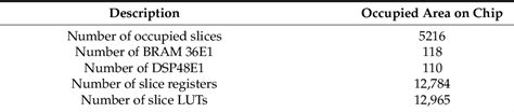 table 1 from an efficient fpga based hardware accelerator for convex optimization based svm