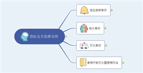 消防安全思维导图 坚果芸