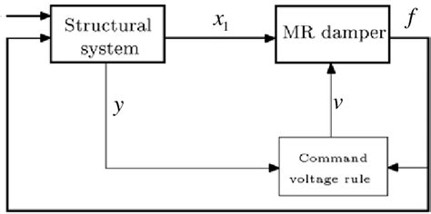2 Semiactive Control Configuration Download Scientific Diagram