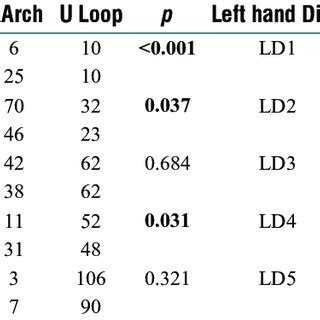 Gender Differences Between Finger Print Patterns Download Scientific Diagram