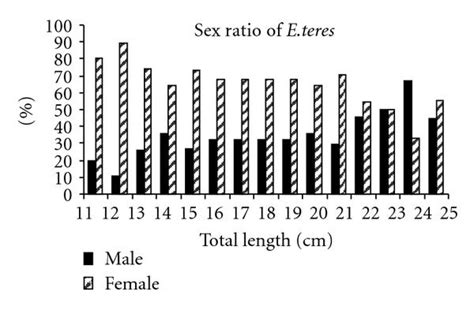 Length At First Sexual Maturity A Variations Of Sex Ratio With Download Scientific Diagram