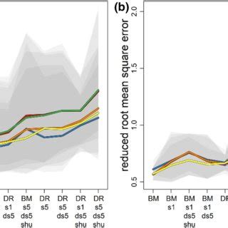 Patterns Of Rmse And Reduced Rmse Across Different Phenotypes And Download Scientific Diagram