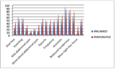 Perforated Appendicitis Can It Be A Bedside Diagnosis Clinicsearch