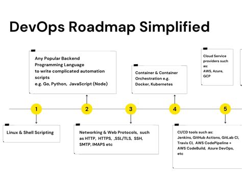 AWS Architecture Expert For Microservice Upwork