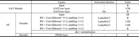 Table I From Graph Attention Convolutional Autoencoder Based Unsupervised Nonlinear Unmixing For