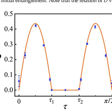 The Defined Distance D As A Function Of The Evolution Time Parameter τ