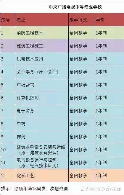 初中毕业怎么提升学历 知乎