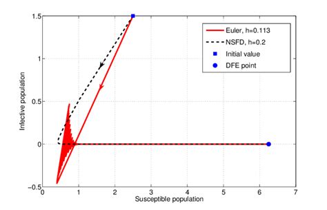 numerical solution of nsfd scheme h 0 2 and euler scheme h