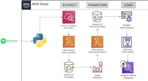 Jayanth G On Linkedin Aws Dataengineering Learningproject