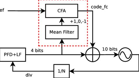 Proposed Architecture For Pll Download Scientific Diagram