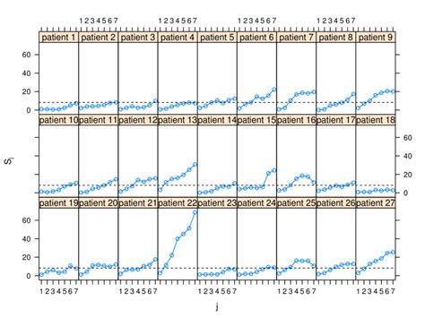 The Mewma Chart For Monitoring The 27 Stroke Patients Using The Block Download Scientific