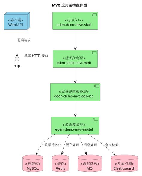 Eden Demo Mvc 阿里巴巴 Mvc 架构