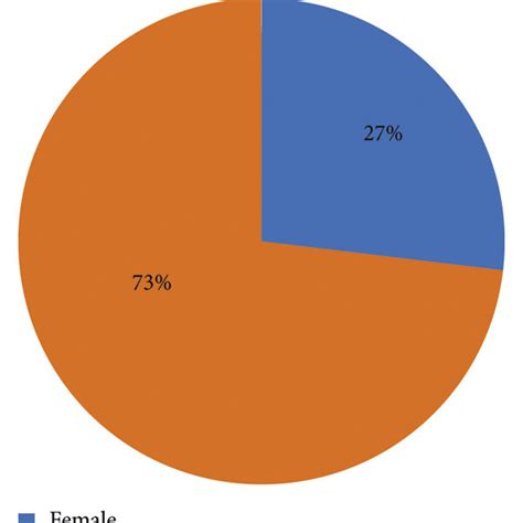 Sex Distribution Of Respondents Download Scientific Diagram