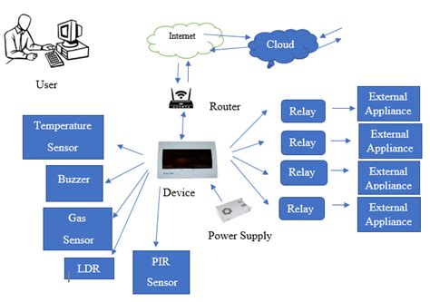Block Diagram Of The Home Automation System Download Scientific Diagram