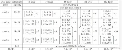 ResNet18网络的具体构成 CSDN博客