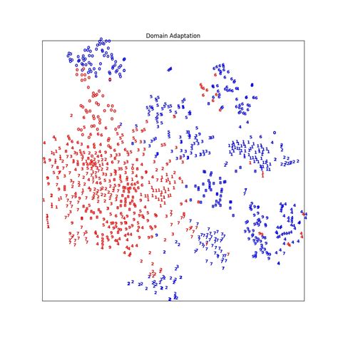 result has huge difference · issue 1 · cuthbertcai pytorch dann · github