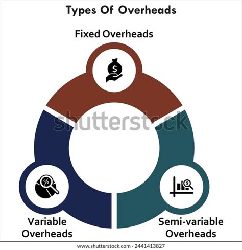 Types Overheads Fixed Variable Semi Variable Overheads Stock Vector Royalty Free