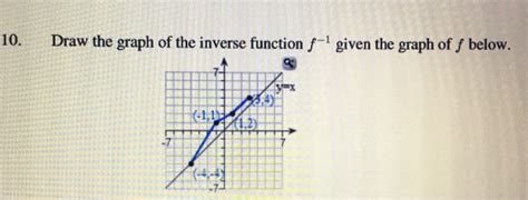 Solved Draw The Graph Of The Inverse Function F Given The Chegg